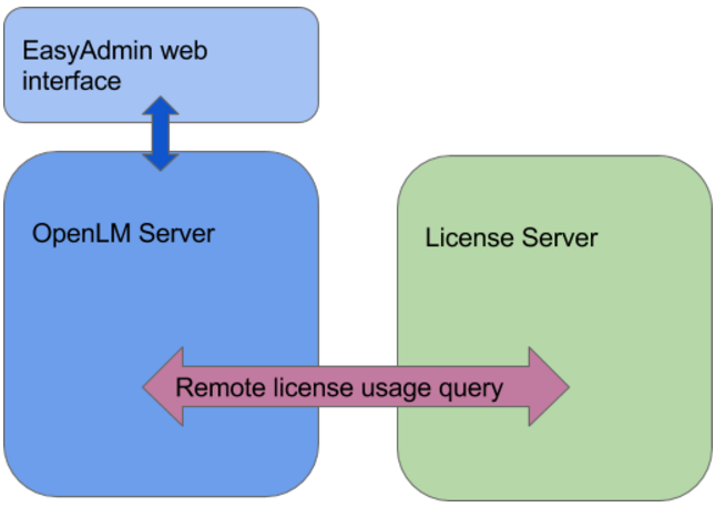 Interfacing the Reprise RLM license manager - AN4001b - OpenLM Software ...